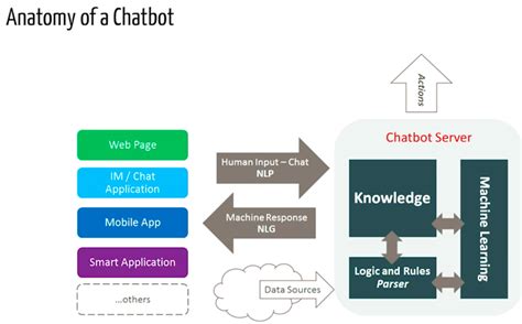 chatbot using nltk library build chatbot in python using nltk vrogue