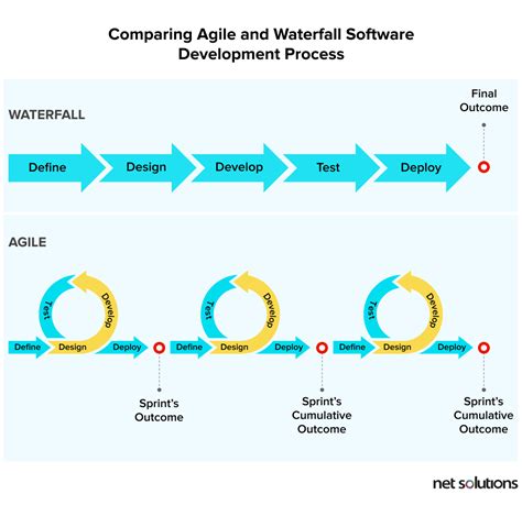7 Stages Of The New Product Development Process
