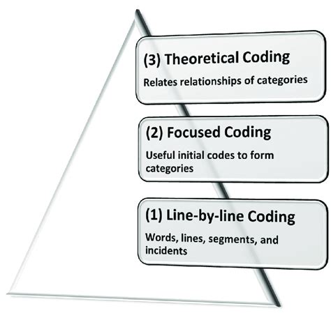 three levels of coding for constructivist grounded theory download scientific diagram