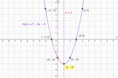 graph the following f x x 2 2 x 3 quizlet