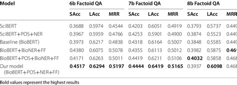contrast experiment results between different pre trained language download scientific diagram