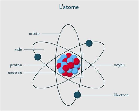 Collège atome molécules et ions Restez Curieux