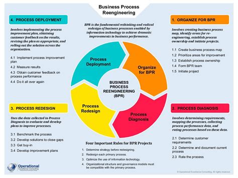 PDF Business Process Reengineering BPR Poster 3 Page PDF Document