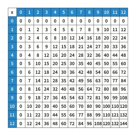 Tavola Pitagorica X Imparare Le Tabelline Tabelline Matematica