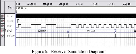 figure 6 from design and simulation of uart serial communication module based on vhdl semantic