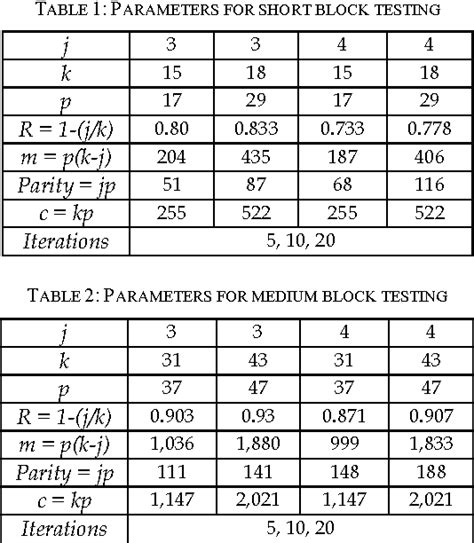 table 2 from a design of parity check matrix for irregular ldpc codes semantic scholar
