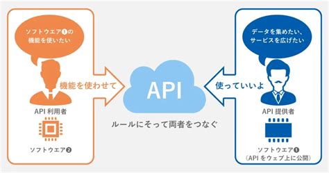 API連携の解説2023年最新 メリット事例実装手順を紹介