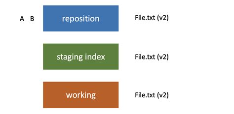 What Are Git Concepts And Architecture Designveloper