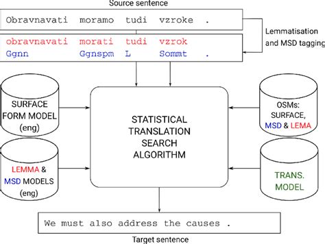 statistical machine translation system using a language model based on download scientific