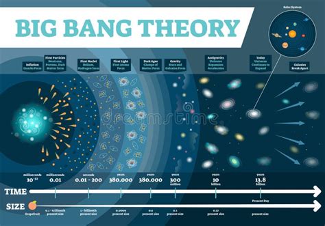 Ejemplo Del Vector De La Teoría De Big Bang Infographic El Tiempo Y El