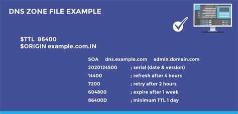 Dns Zone Files