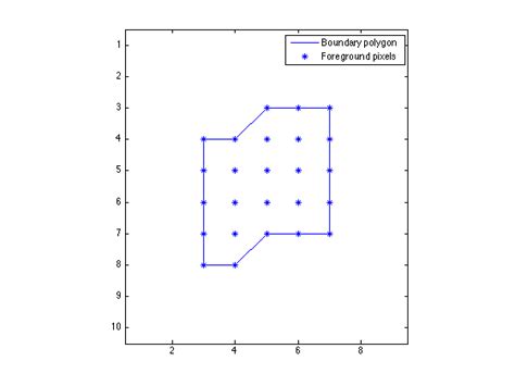 comparing the geometries of bwboundaries and poly2mask steve on image processing with matlab