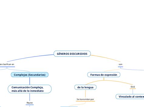 GÉNEROS DISCURSIVOS Mind Map