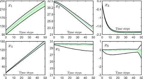 figure 1 from data driven reachability analysis of stochastic dynamical systems with conformal