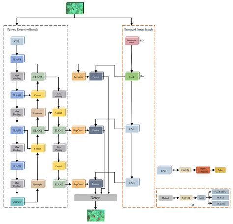 electronics free full text image fused guided underwater object detection model based on