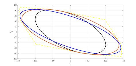robustly invariant constraint admissible sets convex hull of download scientific diagram
