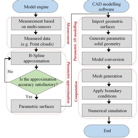pdf finite element analysis based on a parametric model by approximating point clouds