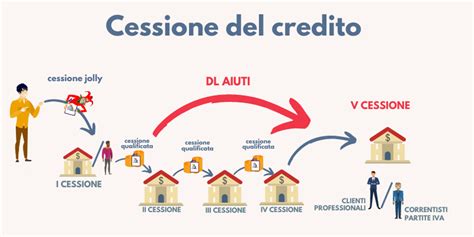 Casa E Sapere Cessione Del Credito 2023 Le Nuove Regole Dopo La Stretta