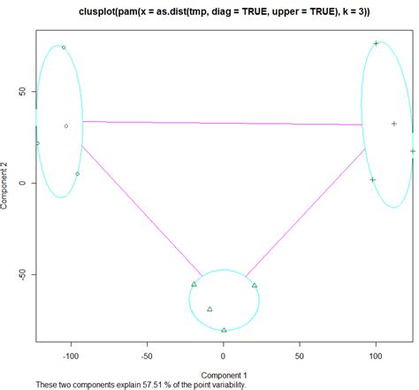 Ggplot2 How To Get The Point Coordinates And Cluster Labels From R Clusplot Stack Overflow