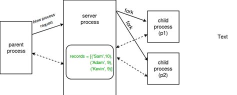 python 中的多处理 set 2 进程之间的通信 码农参考