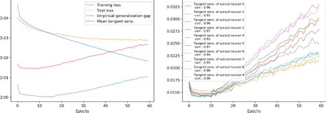 figure 1 from optimization dependent generalization bound for relu networks based on sensitivity