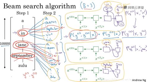 机器翻译及相关技术（encoder decoder、sequence to sequence模型、beam search） 程序员大本营