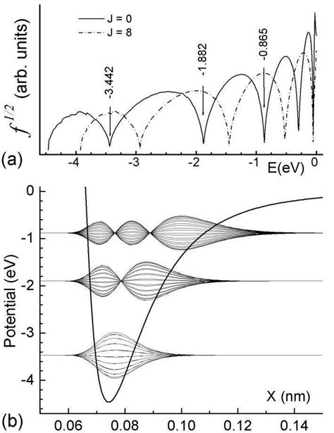 a vibrational energy eigenvalues estimated via minimization of f e download scientific