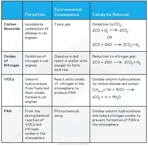 Edexcel A Level Chemistry Pollution From Combustion