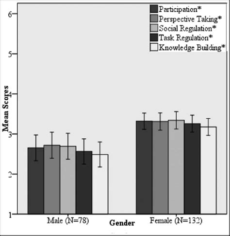 comparison of mean collaborative problem solving skills scores in download scientific diagram
