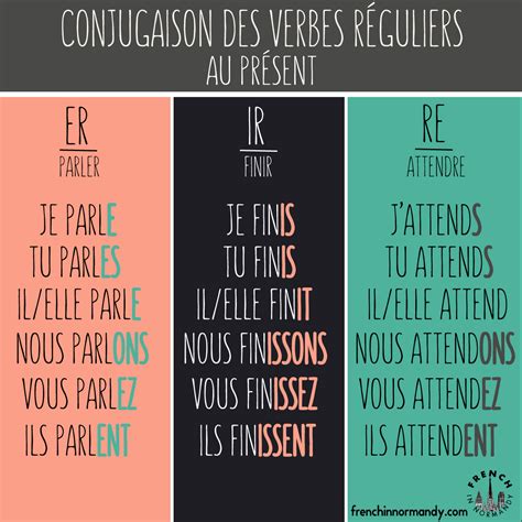 There Are 3 Kinds Of Regular Verbs In French ER IR RE Once You