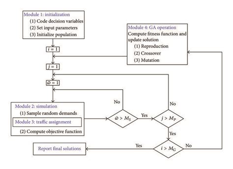 the simulation based genetic algorithm for the ev ndp model download scientific diagram