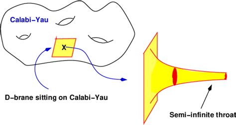 figure 6 from a tutorial on links between cosmic string theory and superstring theory semantic