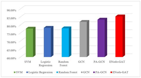 applied sciences free full text a graph neural network node classification application model