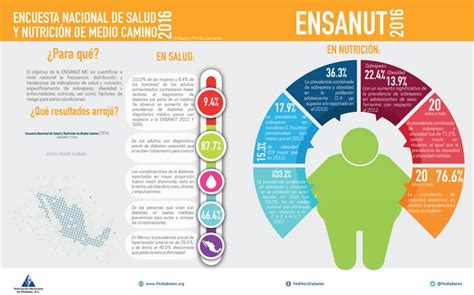 ensanut Federación Mexicana de Diabetes A C