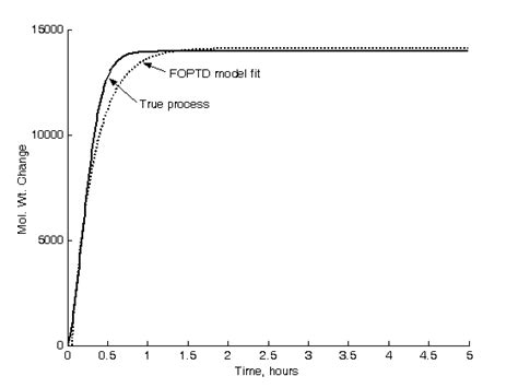 first order plus time delay model fit to the true process response download scientific diagram