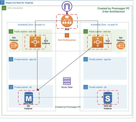 Automating Aws 3 Tier Infrastructure Deployment With Terraform