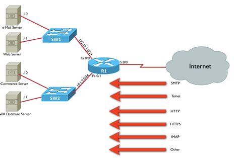 CCNA Routing Switching Practice Test 1 Free Network Journey