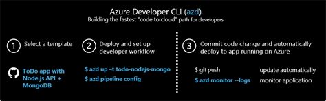 what is the azure developer cli preview microsoft learn