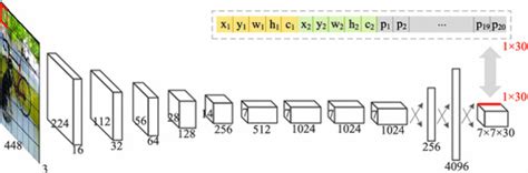 yolov1 architecture for object detection [24] yolo divides the image download scientific