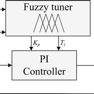 Typical Fuzzy PI Structure With Online Update Of PI Controller