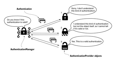 Custom Authentication Providers In Spring Security