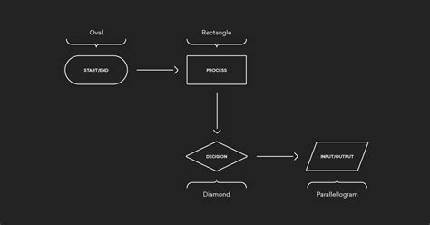 How To Create UX Flowcharts With Examples And Symbols Explained