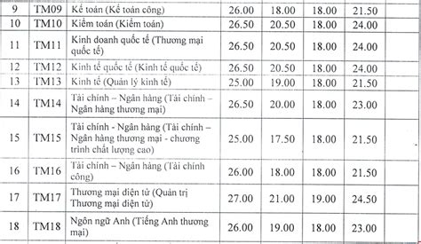 Trường Đại học Thương mại công bố điểm chuẩn xét tuyển sớm cao nhất 27 50