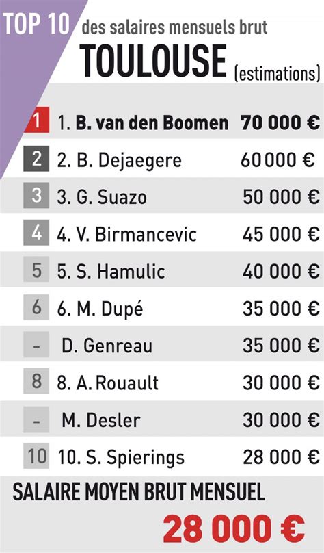 Ligue 1 Fan Club On Twitter Les Meilleurs Salaires Du Toulouse FC