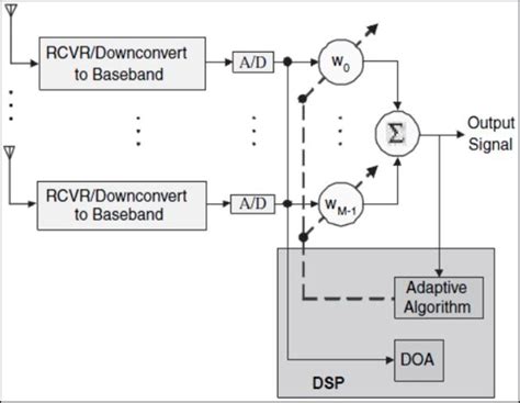 2 functional block diagram adaptive antenna array system aaas download scientific diagram