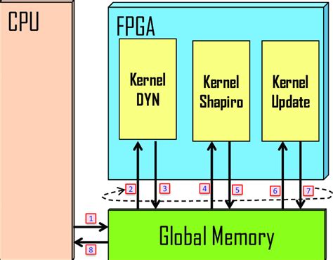 the baseline fpga implementation of the 2d shallowwater model on a download scientific diagram