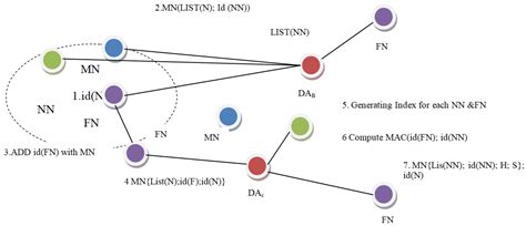 sensors free full text secure data aggregation based on end to end homomorphic encryption in