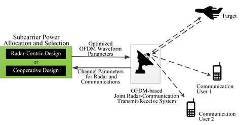 remote sensing free full text joint radar communications exploiting optimized ofdm waveforms