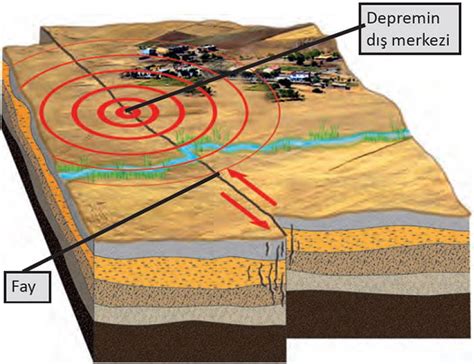 Deprem Nasıl Oluşur ve Neden Olur