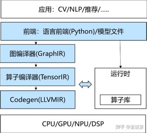 深度学习编译系统概述 知乎